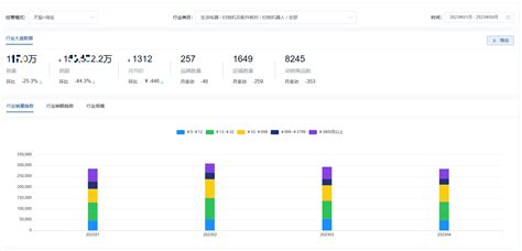 天猫数据分析：2023年吸尘器、扫地机器人、洗地机电商销售数据 2023电商数据分析 csdn博客