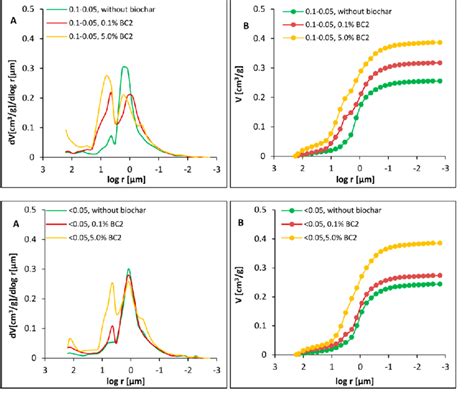 Differential A And Cumulative B Curves Of Pore Volume Vs