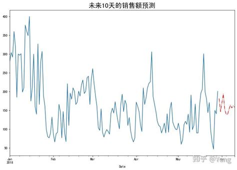 【pythons数据挖掘实战案例】用arima时间序列模型预测未来销量 知乎