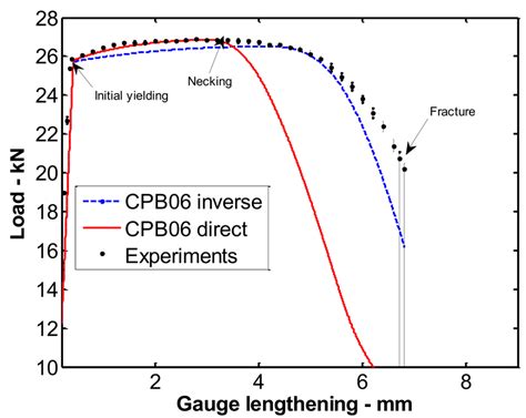 Load Elongation Experimental Curve For Uniaxial Tensile Correlated With Download Scientific