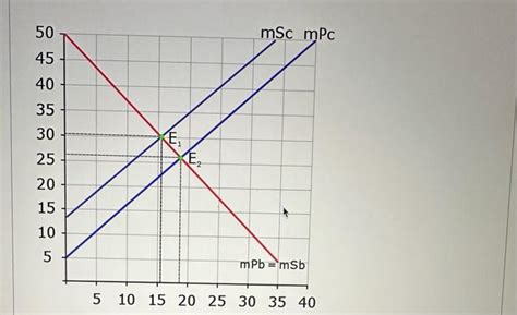 Solved If No Action Is Take To Correct The Externality Shown