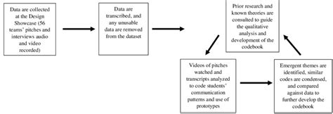 Outline Of Qualitative Data Analysis Process Download Scientific Diagram