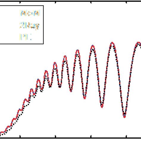 The Fields As A Function Of The Rangeheight For A Given Tilted