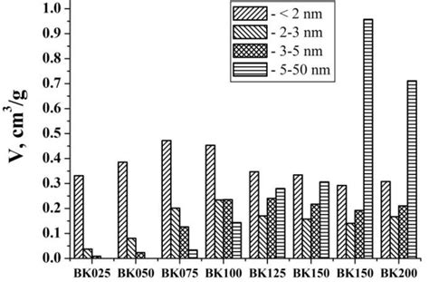 Pore Volume A And Specific Surface Area B For Ncms With Different Download Scientific