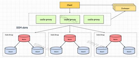 Redis 高可用 Simyy