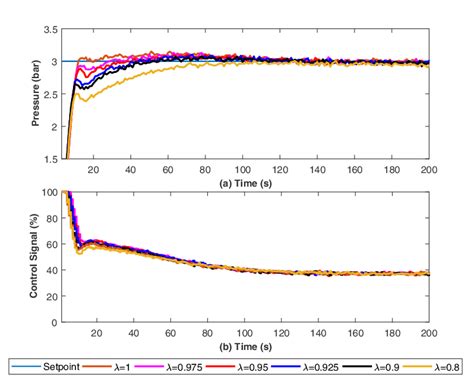Effect Of Parameter λ On The Plant Performance Download Scientific Diagram
