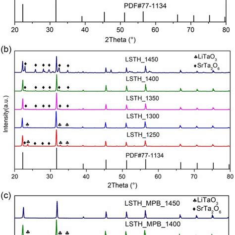Xrd Patterns Of A Lsth With Different Amount Of Excess Lithium