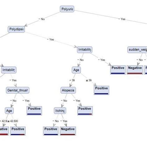 Belowdecision Tree Algorithm Accuracy Download Scientific Diagram