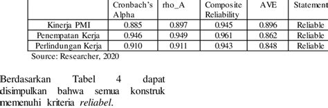 Composite Reliability And Average Variance Extracted Download Scientific Diagram