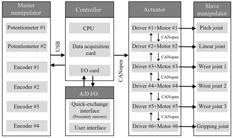 Overall Control Infrastructure Of The Mis Robot Download Scientific