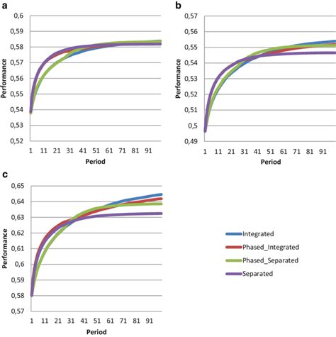 Performance Development With Examples Of Strong And Weak Download Scientific Diagram