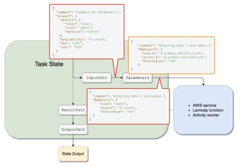 Step Functionsの入出力処理の制御パラメータ（inputpath、 Parameters、resultpathおよび