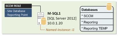 SCCM 2012 R2 SQL Server Installation Configuration
