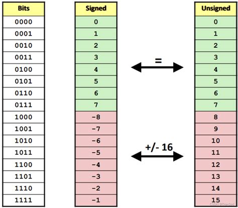 Bits Bytes And Integers——二进制unsigned以及two Complement表示，十六进制2 Byte