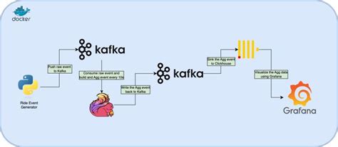 Dataengineering Realtimeanalytics Kafka Flink Clickhouse Rizal