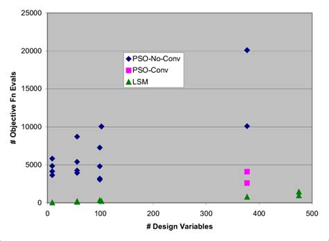 number of objective function evaluations vs number of design variables