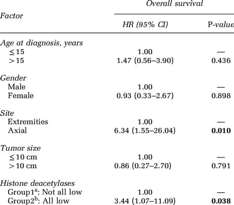 Multivariate Analysis Of Overall Survival In Stage Iib Osteosarcoma Download Table