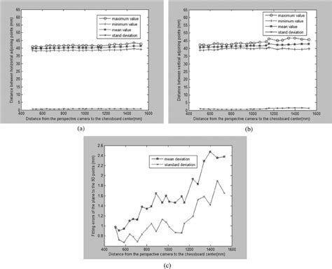 A B Maximum Values Minimum Values Mean Values Standard