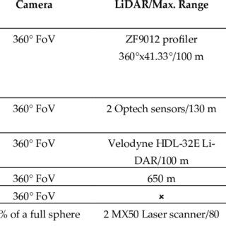 Specifications Of Different LiDAR Sensors Download Scientific Diagram