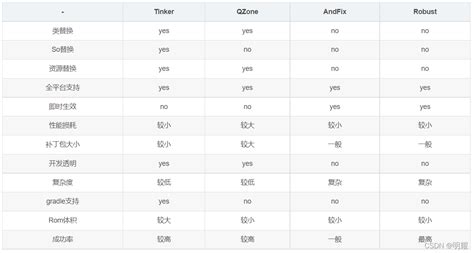 android tinker 基本使用教程 csdn博客