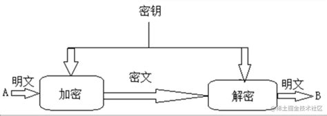 开发中需要知道的密码学知识阅读完本篇文章,你可以知道: 什么是对称加密? 什么是非对称加密? 单向散列函数的应用 数字签 掘金 开发中需要知道的密码学知识阅读完本篇文章,你可以知道: 什么是对称加密? 什么是非对称加密? 单向散列函数的应用 数字签 掘金