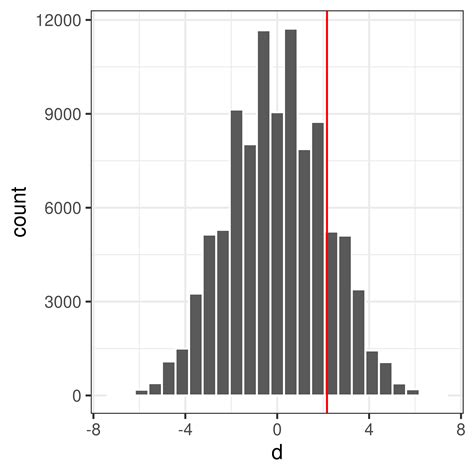 Statistical Inference 2 Hypothesis Testing Using Resampling