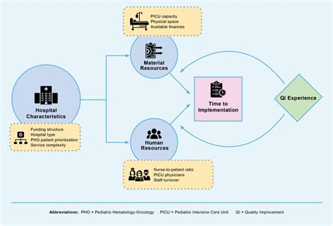 During Implementation Of Pediatric Early Warning Systems Pews