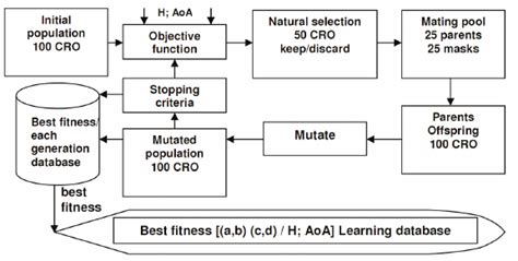 Ga Optimizer Flowchart Download Scientific Diagram