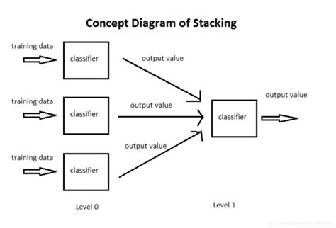 集成学习之stacking详解stacking算法原理 Csdn博客 集成学习之stacking详解stacking算法原理 Csdn博客