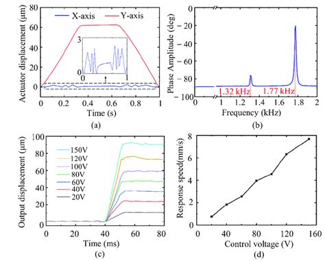 A Coupling Displacement B Frequency Response C Response Times