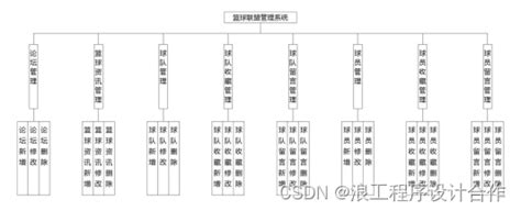 基于springboot的篮球联盟管理系统【数据库设计、论文、毕设源码、开题报告】 Csdn博客