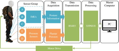 A Se Densenet Lstm Model For Locomotion Mode Recognition In Lower Limb Exoskeleton Peerj