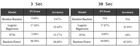 These Are The Results For The Differing Models Across The 3 Second And