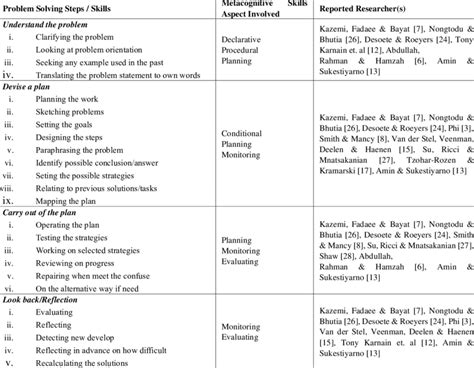 A Meta Analysis Of Metacognitive Skills Involved During Problem Solving Download Scientific