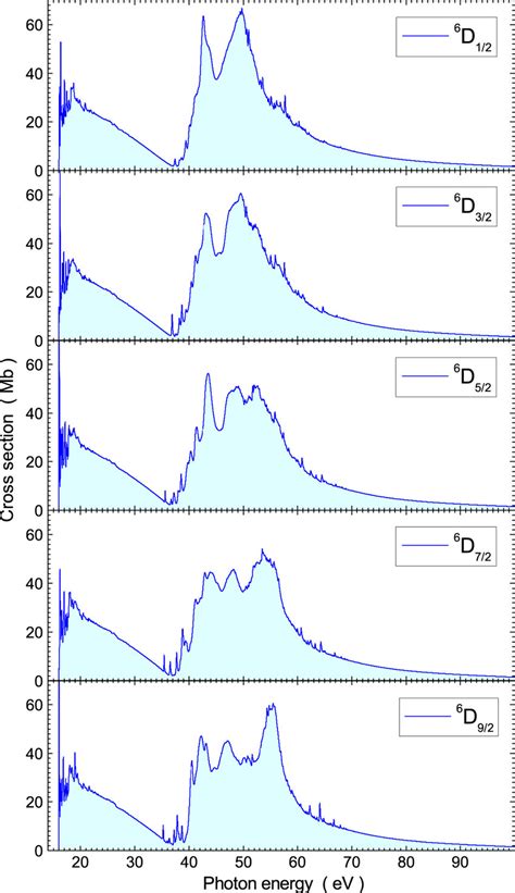 Theoretical Photoionization Cross Sections From Lowest Term W