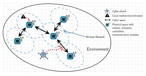 A Distributed Observer Based Cyber Attack Identification Scheme In
