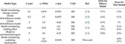 Main Material Parameters And Model Error Download Scientific Diagram
