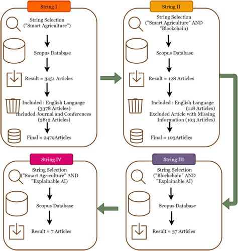 Integrating Explainable Artificial Intelligence And Blockchain To Smart Agriculture Research