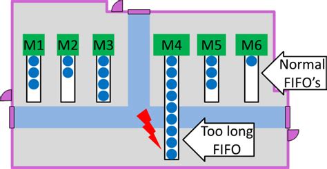 Too Long Fifo Layout Too Long Fifo Layout