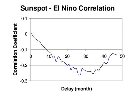 The Plot Between Correlation Coefficient And The Delay It Shows A Download Scientific Diagram