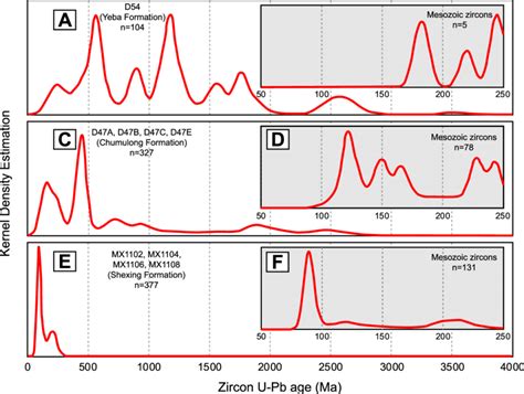 Kernel Density Estimation Plots Of Detrital Zircon Uepb Ages For