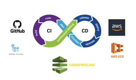 Cicd Pipeline Using Aws Codepipeline Docker And Github