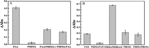 Strategy To Construct Polyzwitterionic Hydrogel Coating With