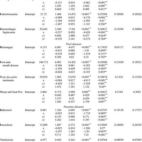 Periodic Regression Analysis Of Viral Disease Outbreaks Pesti Des