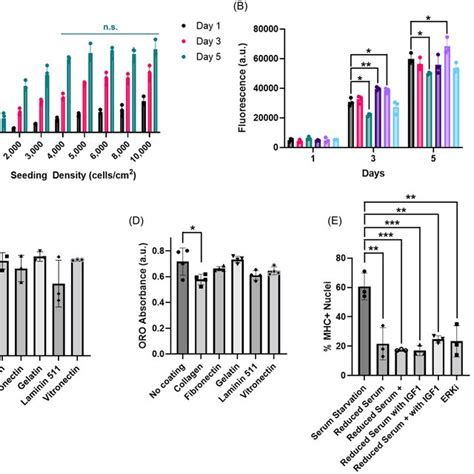 Cell Culture Optimization A Comparative Growth Curves For Varying