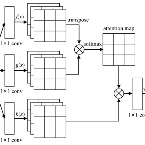 The Working Principle Of Self Attention Module Download Scientific