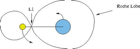 Evolution Of Binary Stars