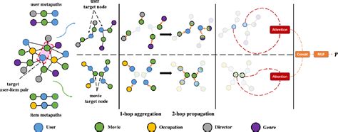 Figure 1 From On Leveraging The Metapath And Entity Aware Subgraphs For Recommendation