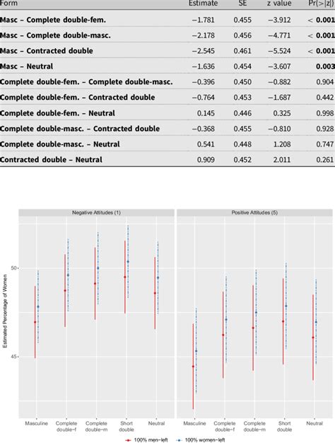Summary Of Post Hoc Contrast Analyses Of Gender Fair Forms Download