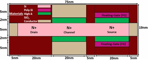Schematic Diagram Of Proposed Double Gate Jl Tfet With A Floating Gate Download Scientific